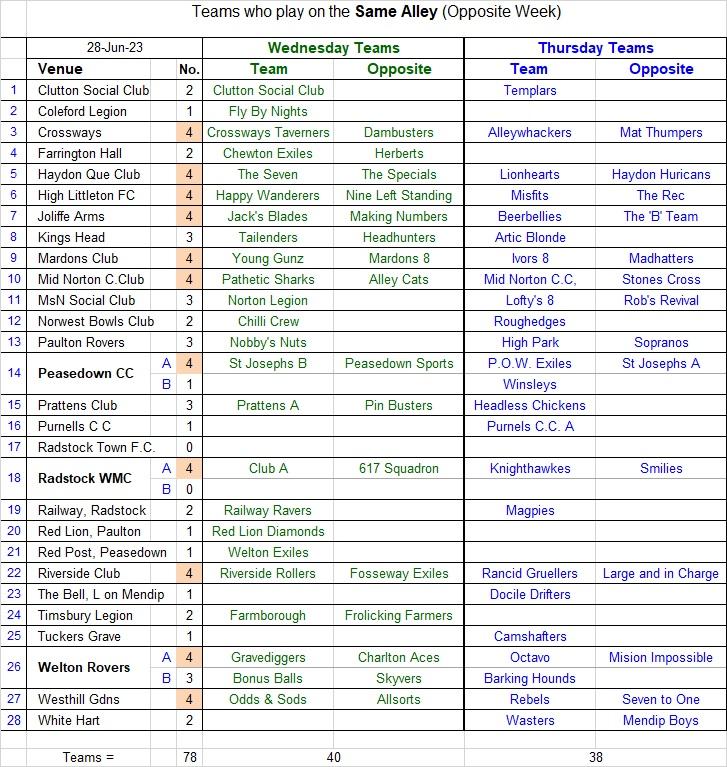 Paulton & District Skittle League